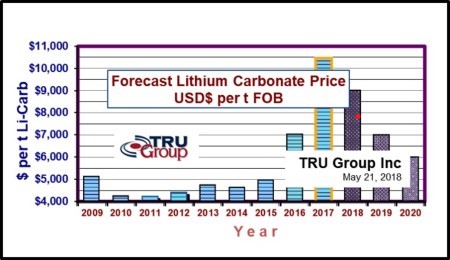 Lithium Supply Demand IM Conference 2018 Montreal 2017 Lithium ...