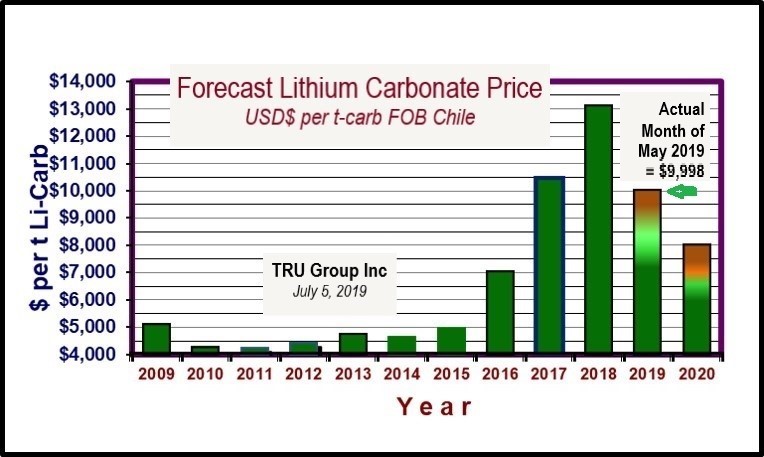 Lithium Supply Demand IM Conference 2019 Santiago, Chile Lithium ...